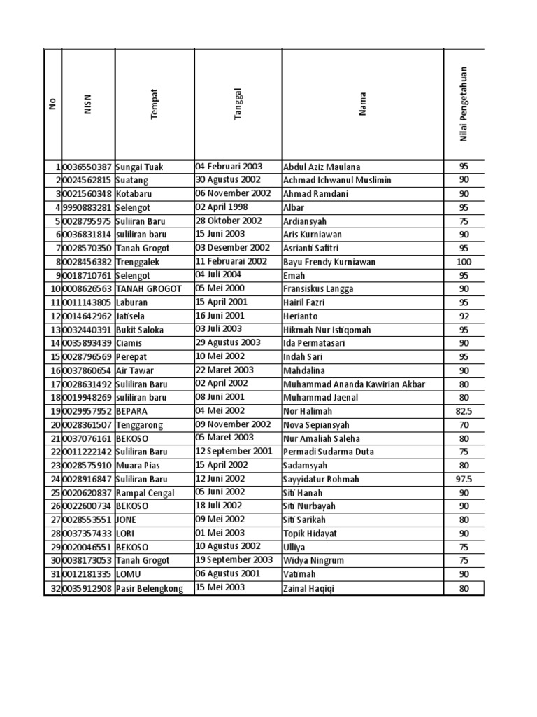 Daftar Nilai Siswa Berdasarkan NISN | PDF