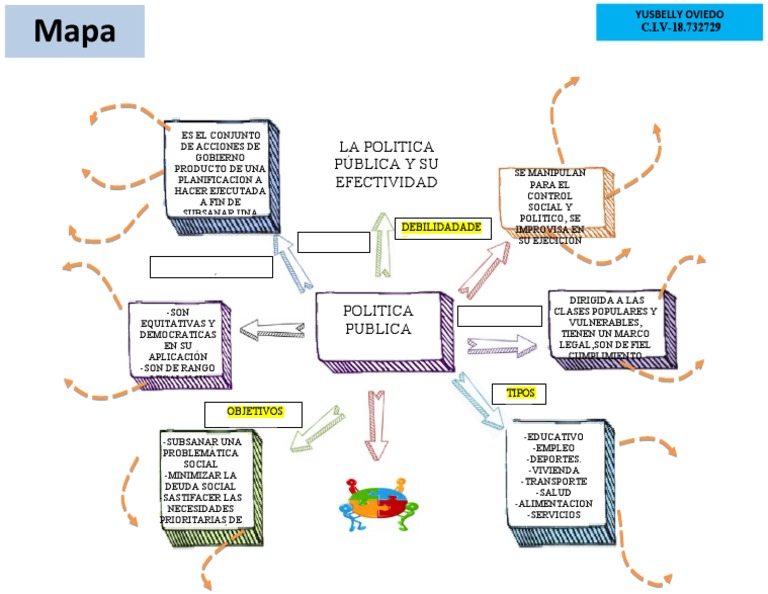 Politica Publica Mapa Mental Pdf Política Economias