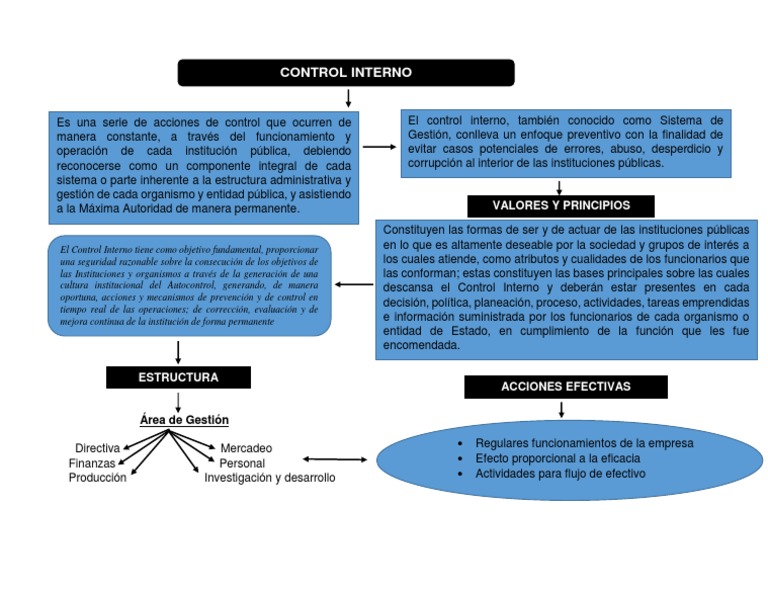 Mapa Conceptual - Control Interno | PDF | Institución | Compartir (Finanzas)