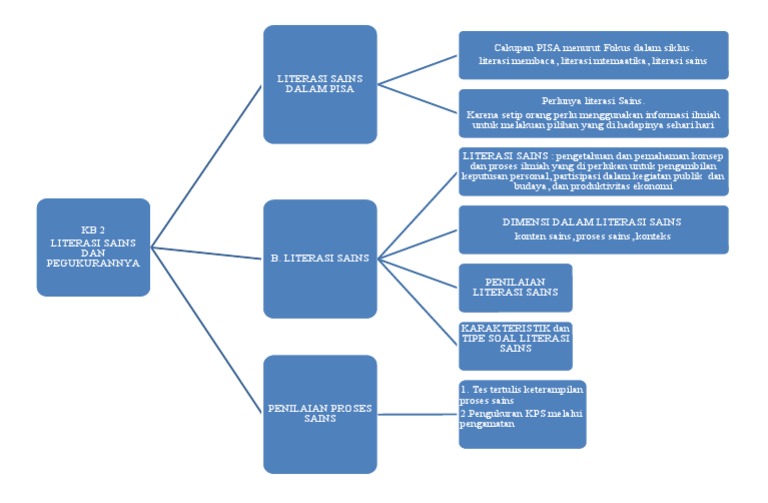Peta Konsep Modul 1 Ipa | PDF