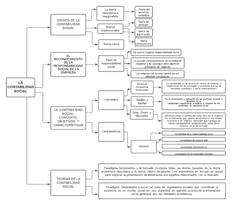 La Contabilidad Social | PDF | Contabilidad | Paradigma