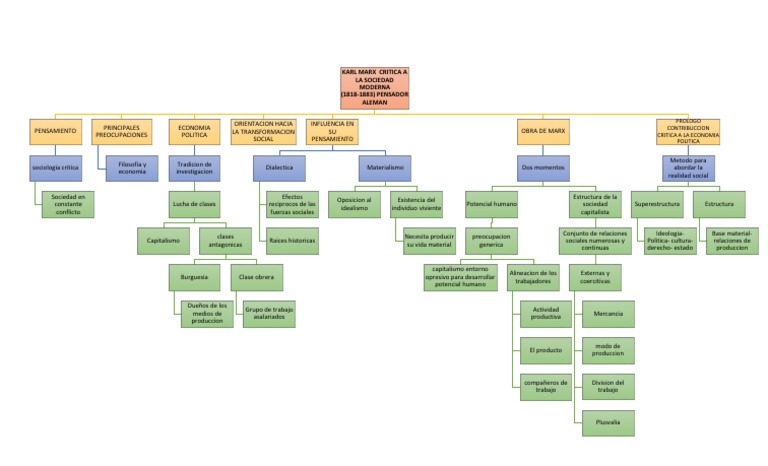 Mapa Conceptual 2 | PDF | Capitalismo | Karl Marx