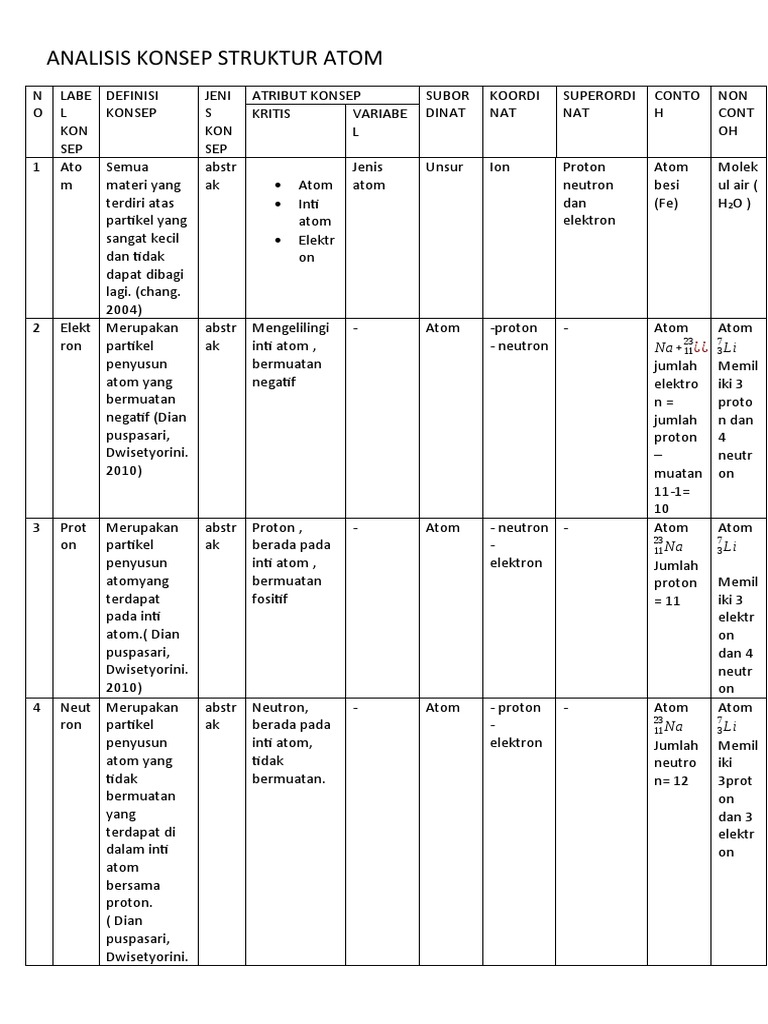 Analisis Konsep Struktur Atom | PDF