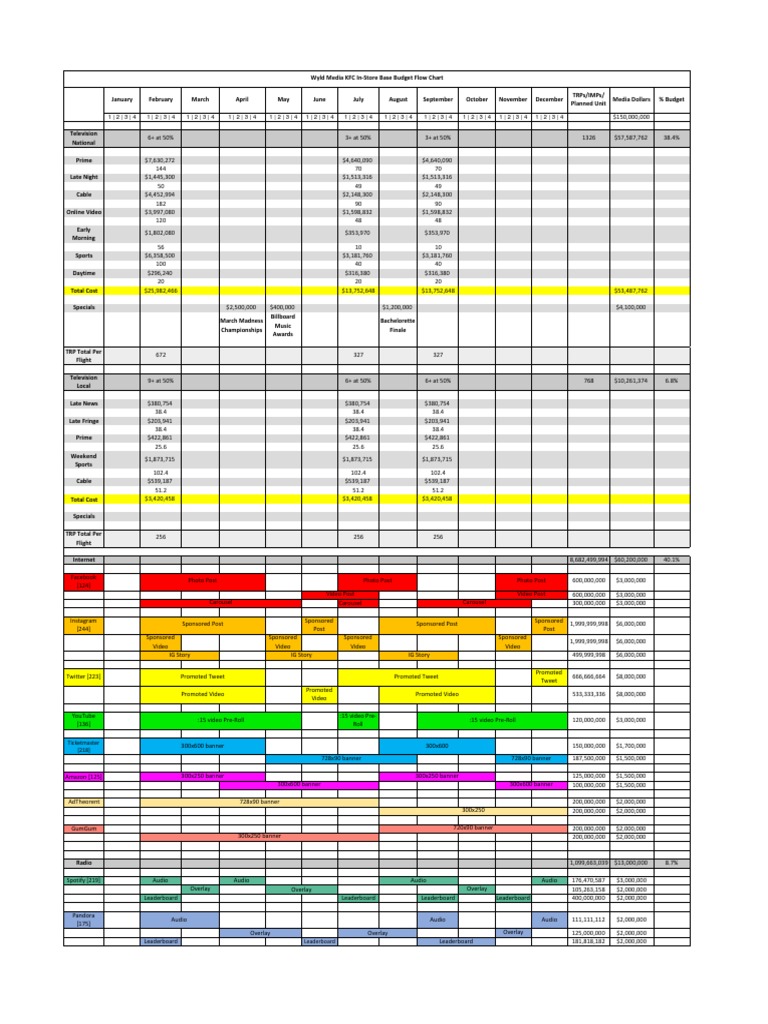 New KFC in Store Flow Chart | Download Free PDF | Mass Media ...