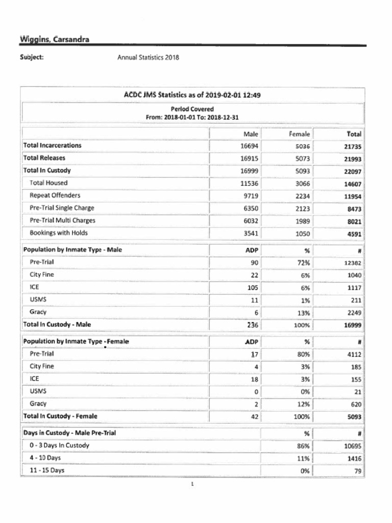 Annual Statistics 2018 Atlanta Detention Center | PDF