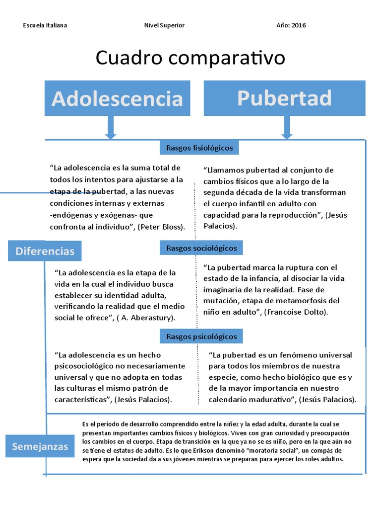 Cuadro Comparativo Adolescencia y Pubertad | PDF | Adolescencia | Pubertad