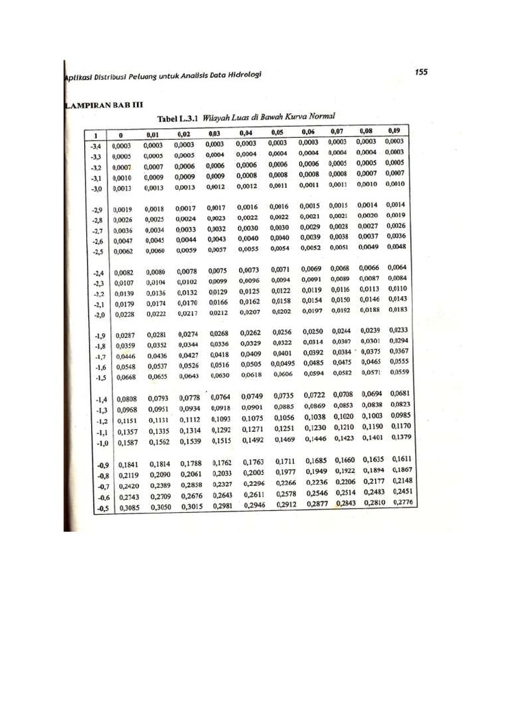 Tabel Wilayah Luas Dibawah Kurva Normal | PDF