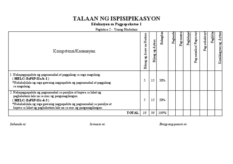TOS EsP1 Q1 Assessment2 | PDF