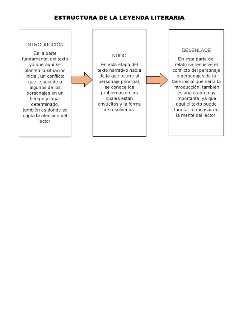 Estructura de La Leyenda Literaria | PDF | Artes del Lenguaje y ...