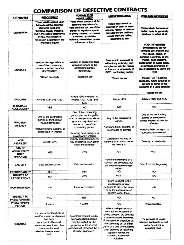 Comparison of Defective Contracts | PDF