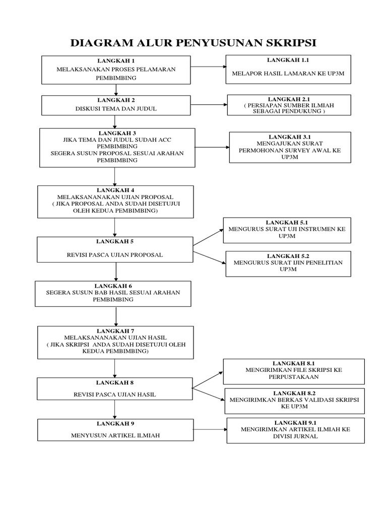 Diagram Alur Penyusunan Skripsi | PDF