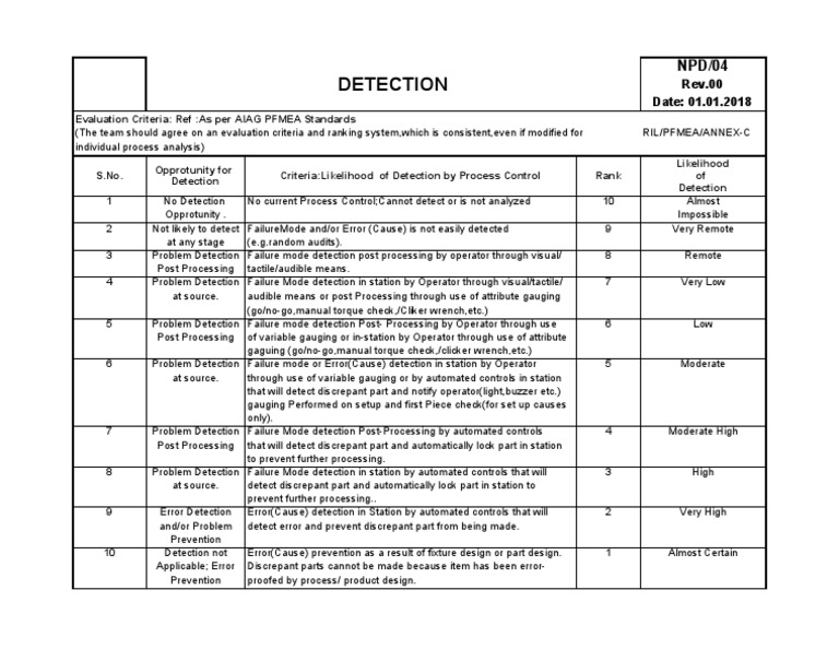 Detection: Evaluation Criteria: Ref:As Per AIAG PFMEA Standards Ril ...