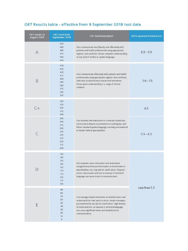 OET Band Descriptors | PDF