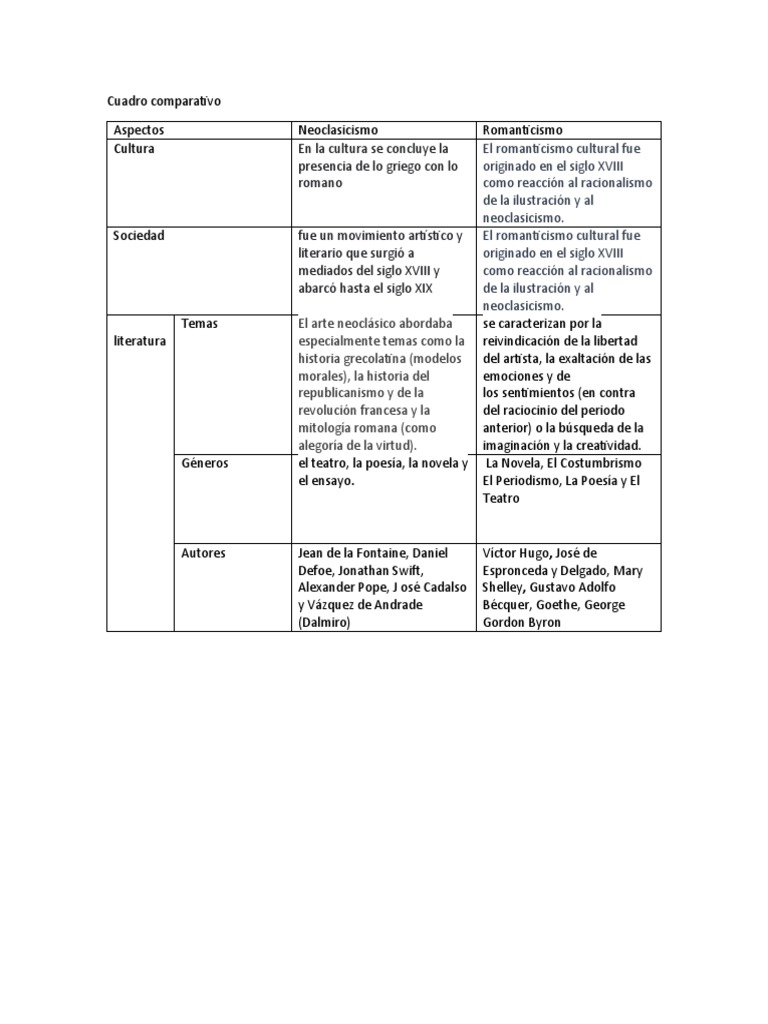 Cuadro comparativo Neoclasicismo vs Romanticismo | PDF