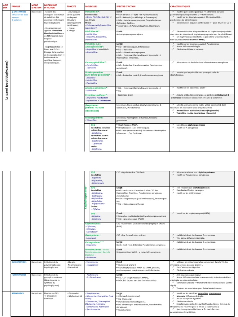 Classification Des ATB (Tableau) | Download Free PDF | Pénicilline | Antibiotiques