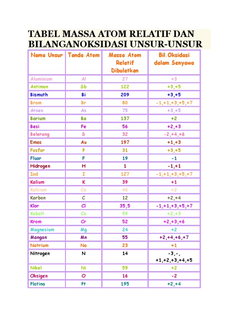 Tabel Massa Atom Relatif Dan Bilanganoksidasi Unsur | PDF
