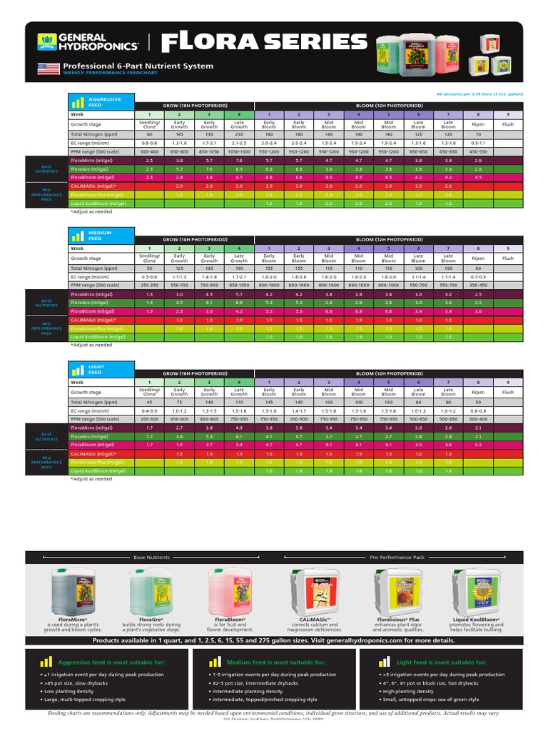 Flora Series: Professional 6-Part Nutrient System | PDF | Gallon | Root