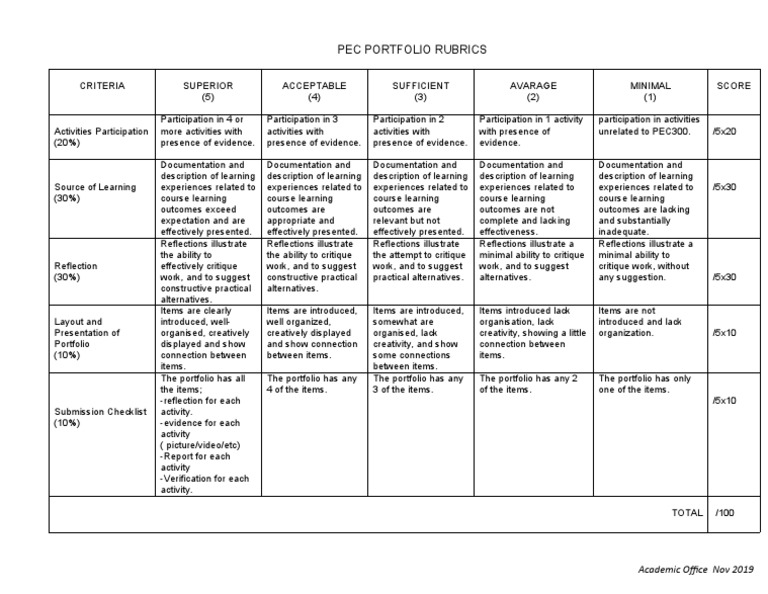 Pec Portfolio Rubrics: Academic Office Nov 2019 | PDF | Rubric ...