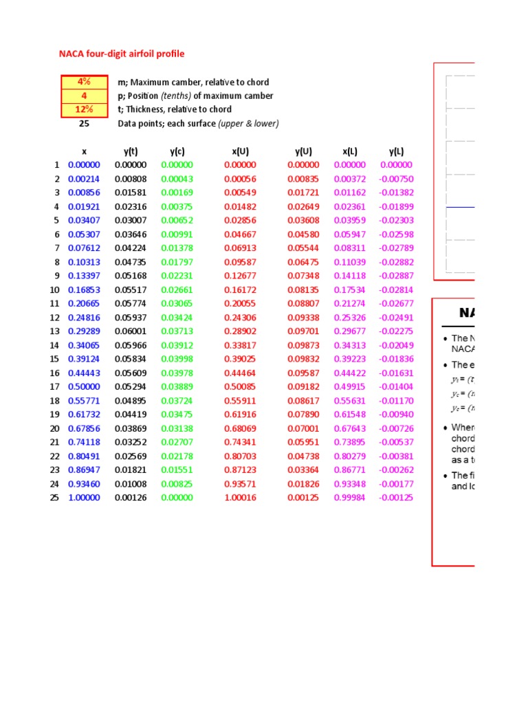 NACA Four-Digit Airfoil Profile 4% 4 12% | Download Free PDF | Vehicle ...
