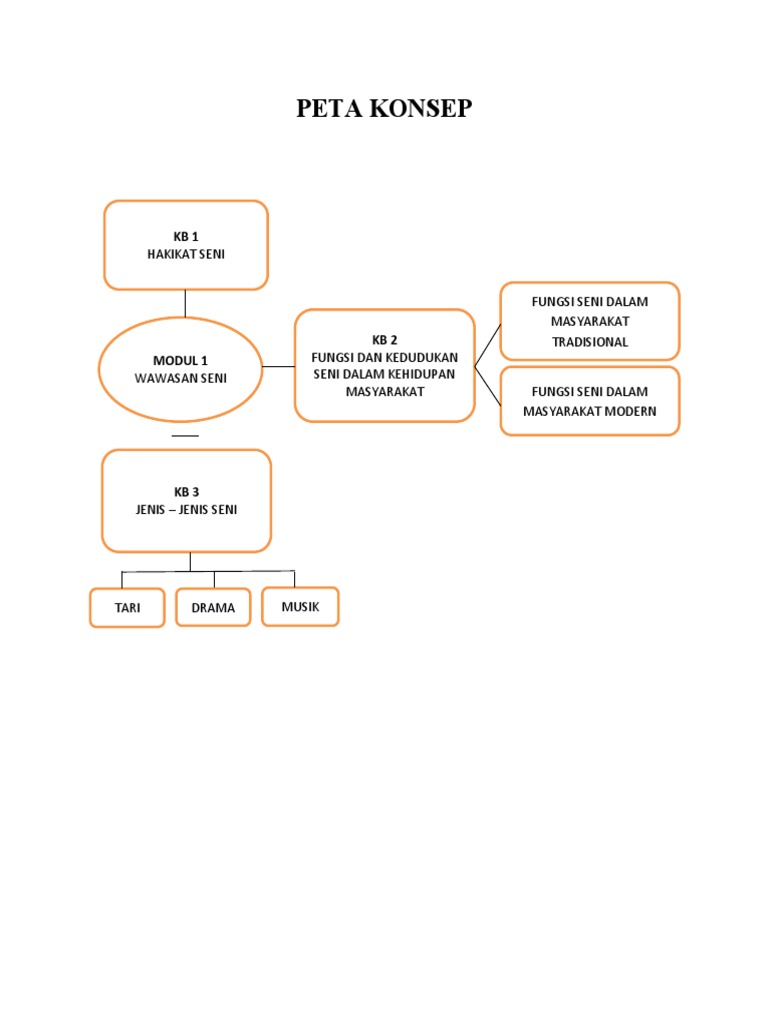 Peta Konsep Seni dan Budaya Kelas 10 | PDF