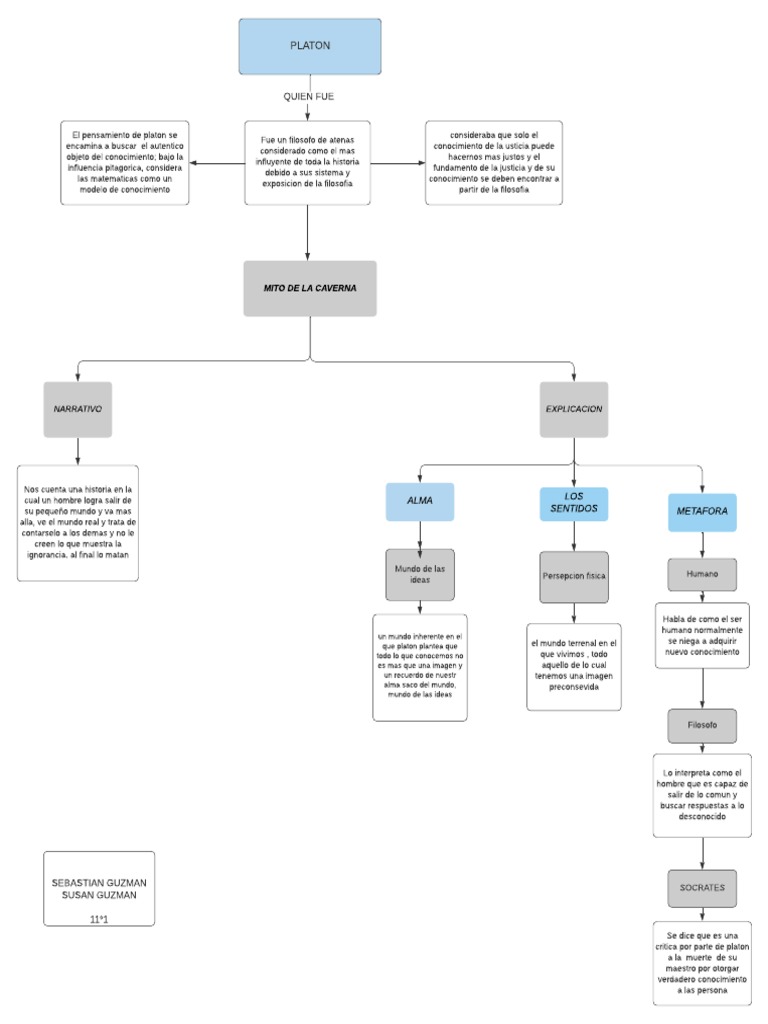 Mapa Conceptual | PDF | Platón | Conocimiento