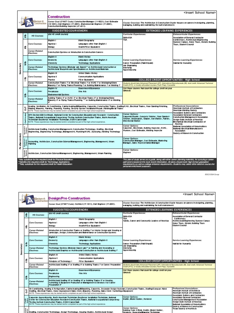 Construction: Suggested Coursework Extended Learning Experiences | PDF ...