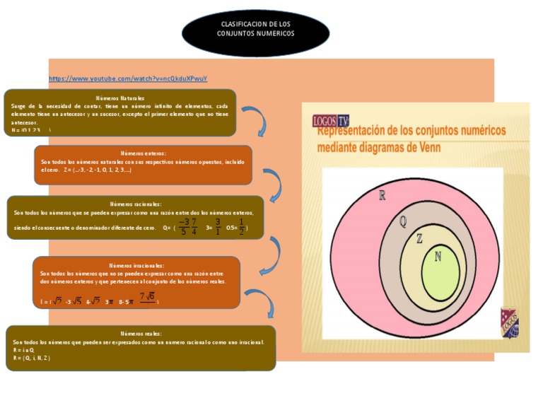 Esquema Conjuntos Numericos | PDF