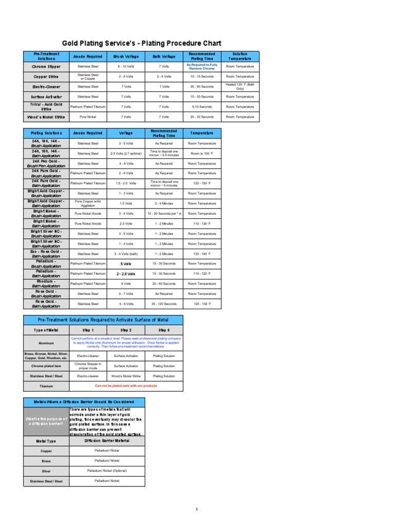 Gold Plating Service's - Plating Procedure Chart | PDF | Stainless ...