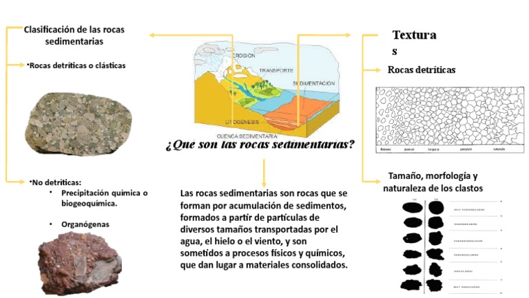 Presentacion Blog Esquema Rocas Sedimentarias Rocas Sedimentarias