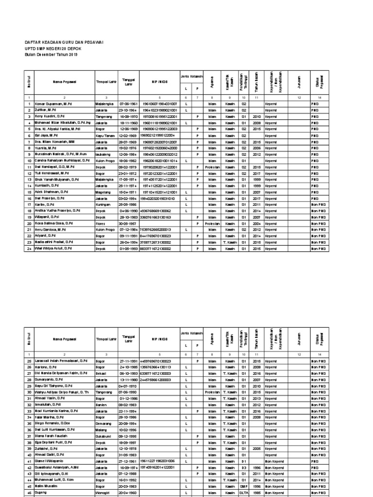 Keadaan Guru Dan Pegawai 2019 | PDF