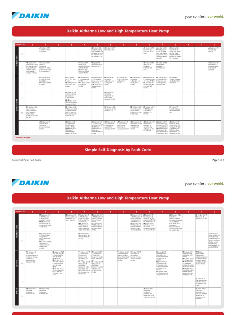 Daikin Altherma Klaidu Kodai | PDF | Quantity | Electrical Equipment