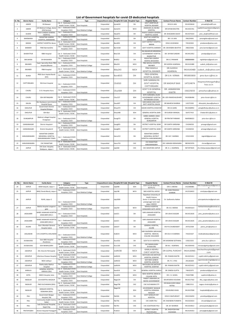 COVID-19 Authorized Government Hospitals List | PDF | Sikhism | Business