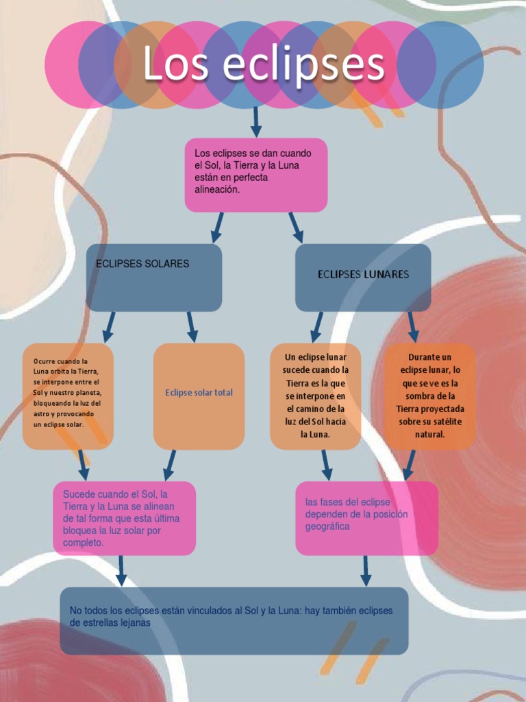 Mapa Conceptual Los Eclipses | PDF