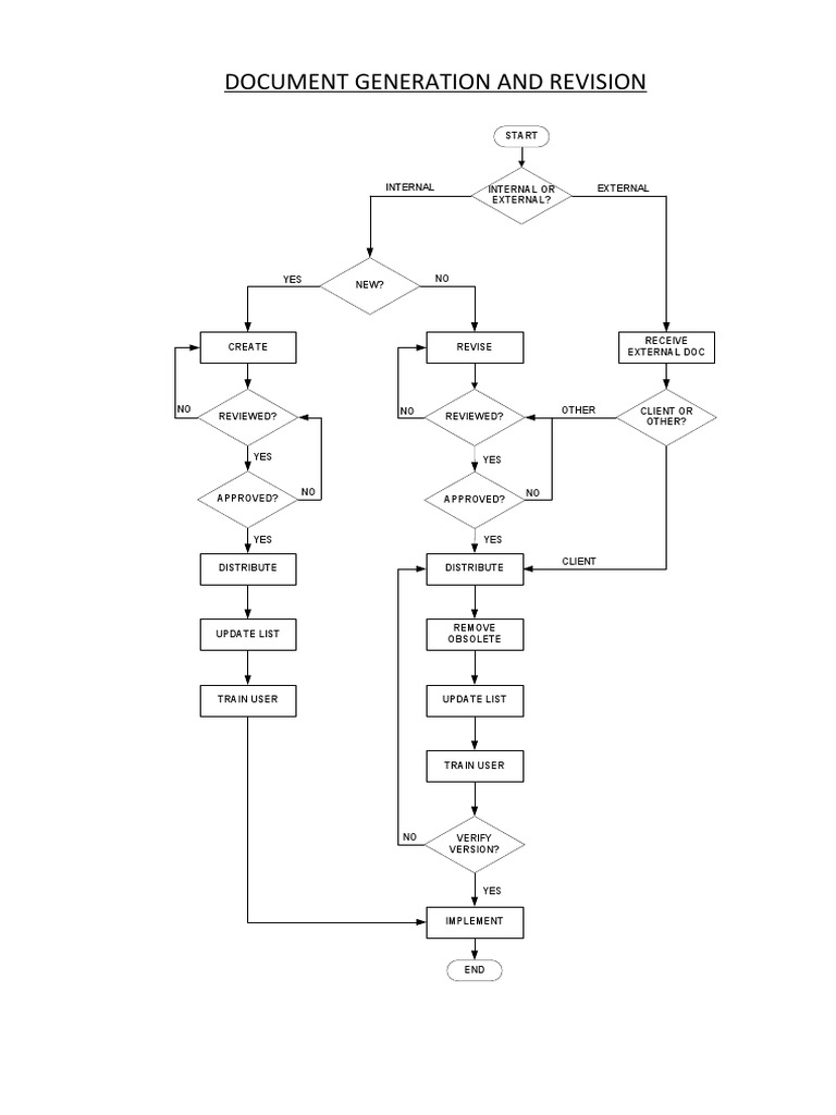 Document Generation and Revision Flowchart | PDF