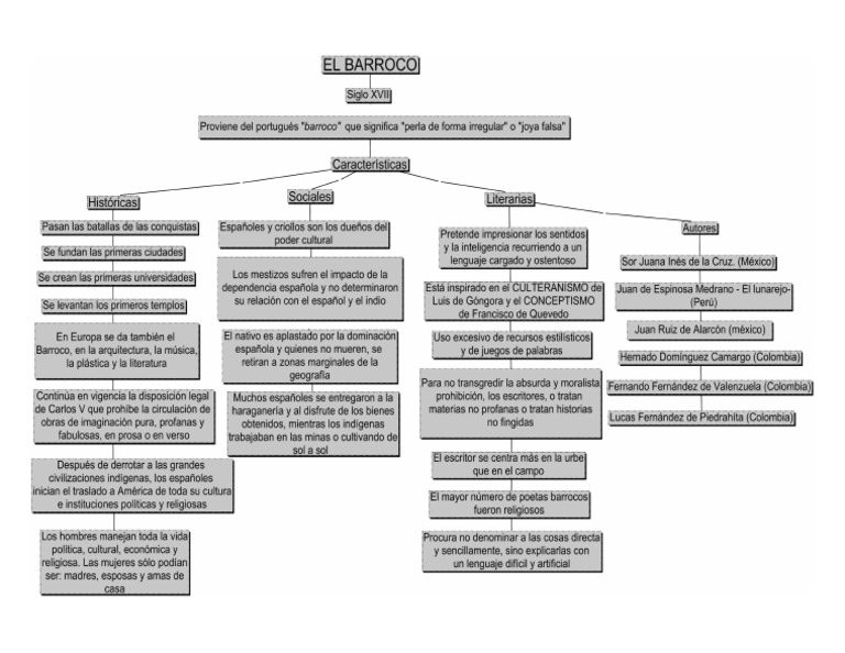 Esquema El Barroco | PDF