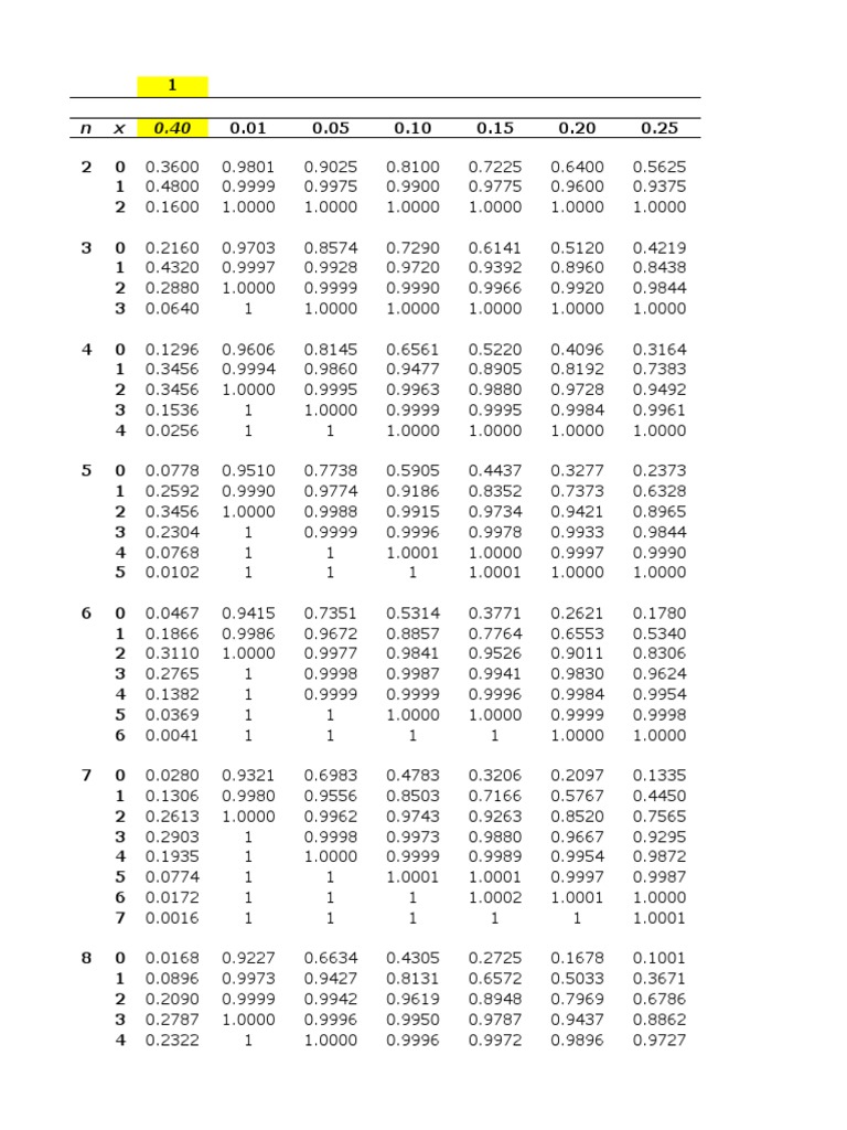 Tablas Binomial - Hipergeometrica - Poisson - Normal | PDF