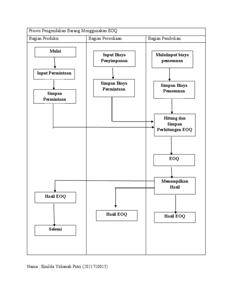 Flowchart Pengendalian Persediaan Barang | PDF