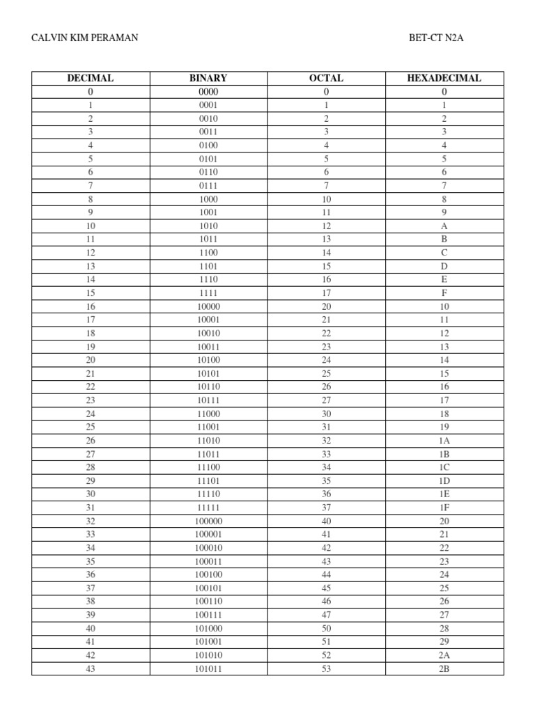 Decimal Binary Octal Hexadecimal: Calvin Kim Peraman Bet-Ct N2A | PDF | Theory Of Computation ...