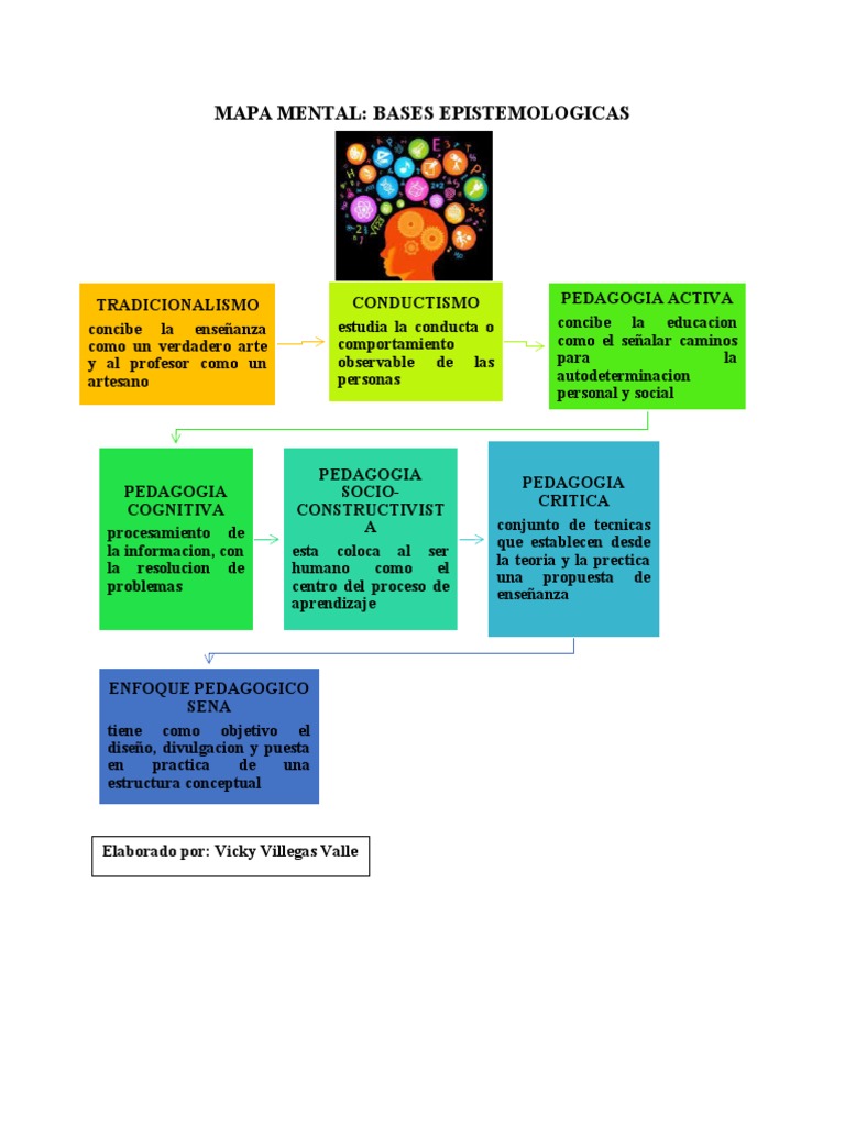 Mapa Mental Bases Epistemologicas | PDF