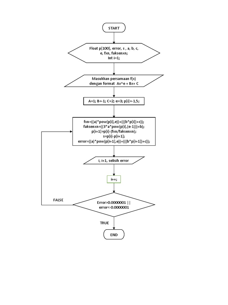 FLOWCHART Newton Raphson | PDF