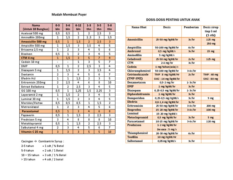 Dosis Obat Anak dan Remaja | PDF