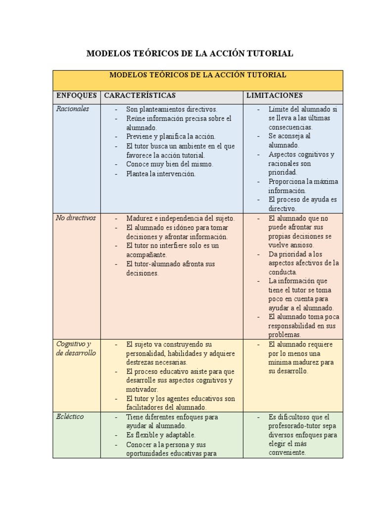 Modelos Teóricos de La Acción Tutorial | PDF | Psicología Aplicada | Aprendizaje
