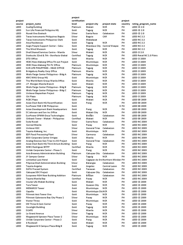 Leed PH List | PDF | Metro Manila | Leadership In Energy And ...