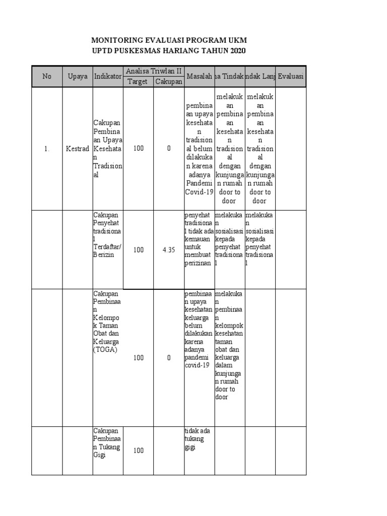 Evaluasi Program UKM Puskesmas Hariang 2020 | PDF