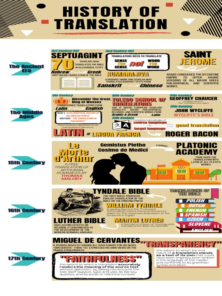 History of Translation | PDF | Translations | Bible