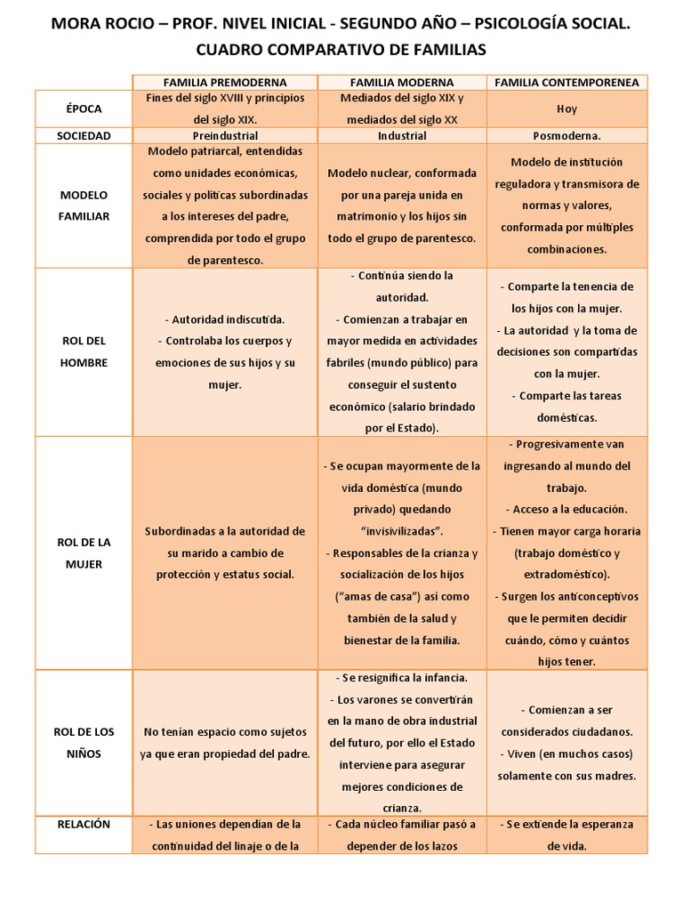 Cuadro Comparativo de Familias | PDF | Familia | Mujer
