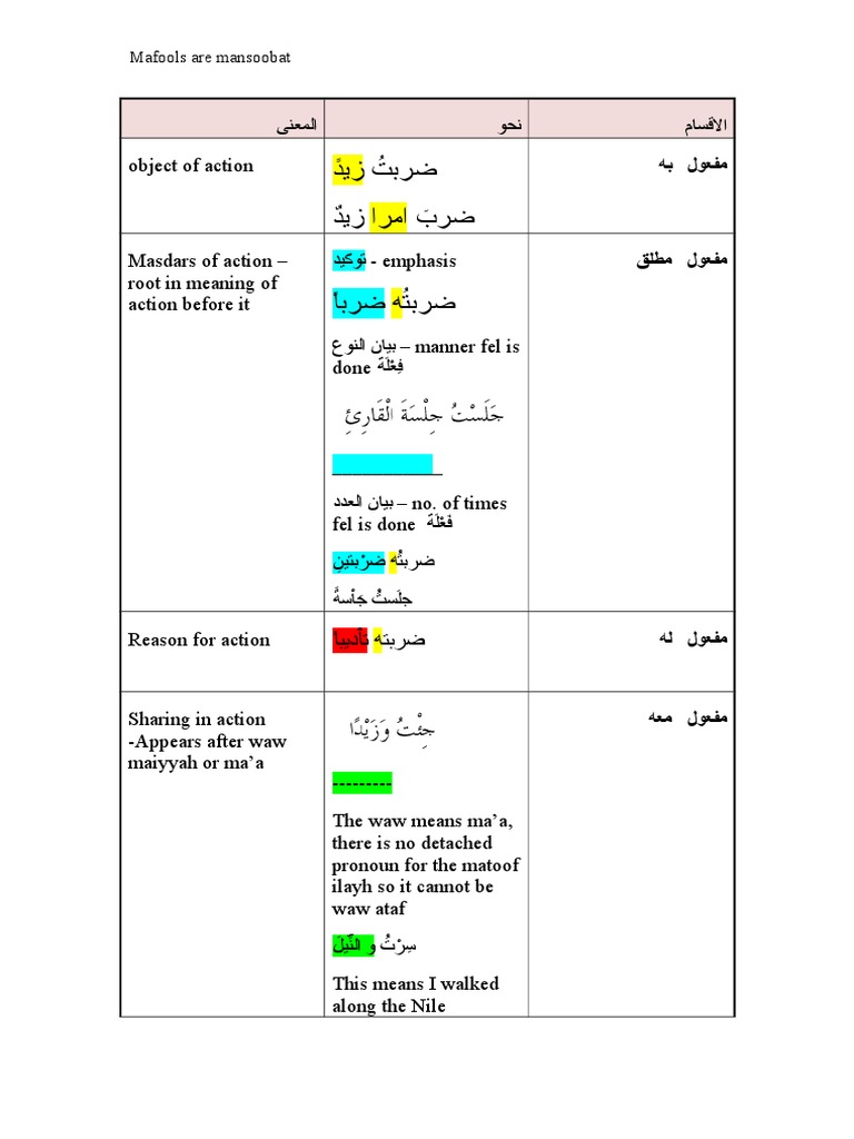 5 Types of Mafools | PDF