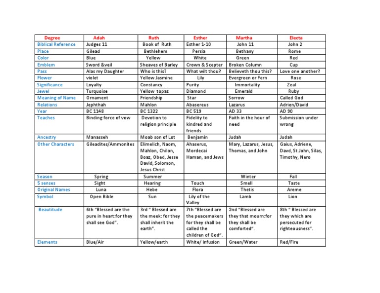 OES Chart | PDF | Book Of Ruth | Old Testament Books