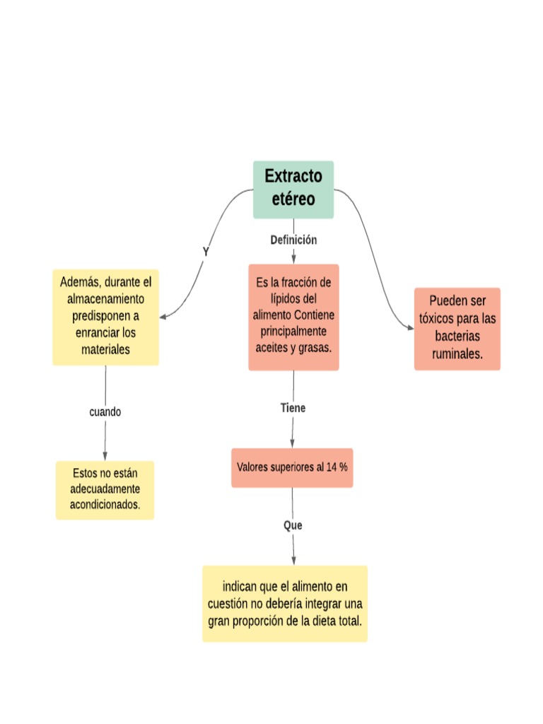 Extracto Etéreo | PDF