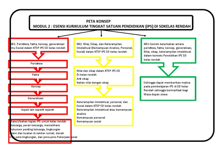 Contoh Peta Konsep | PDF